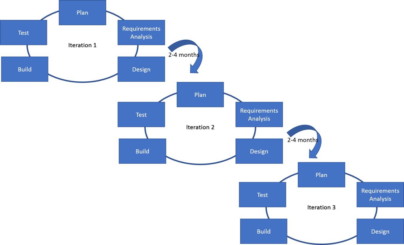 Everything You Need to Know About Project Life Cycles | Digital ...